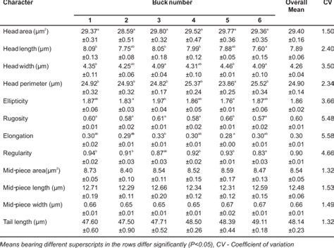 Morphometry Mean ±se Of The Head Mid Piece And Tail Of The