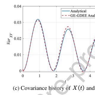 Variance And Covariance Histories Of And In Example 2 Download Scientific Diagram