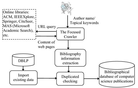 Architecture Of The Focused Crawling System Download Scientific Diagram