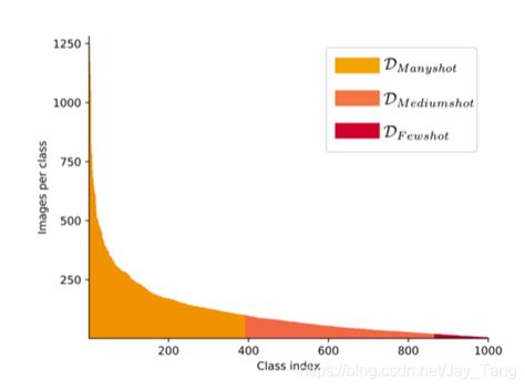 Decoupling Representation And Classifier For Long Tailed Recognition 图像领域长尾分布分类问题方法 Csdn博客