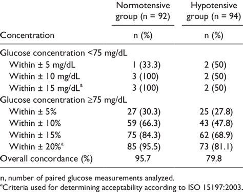Capillary Blood Glucose Measurements At Pat Gray Blog
