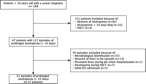 Neutropenic Fever Typical Pathogens During Bacterial Sepsis In