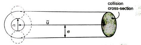 Collision Cross Section Is An Area Of An Imaginary Sphere Of Radius Si