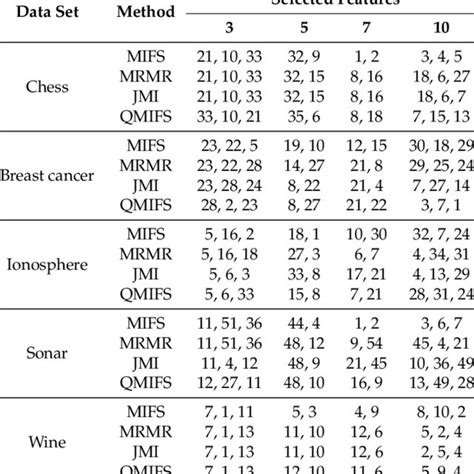 Classification Problem Domain Selected Features Download Table