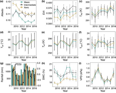Environmental And Structural Variables For The Years 2009 2016 At The