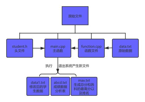 Python学生成绩分析实验报告学生成绩管理系统实验报告新鲜出炉 Csdn博客