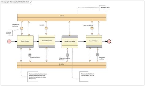 Bpmn Best Practices Pool Naming Choreography Artifact Dependencies