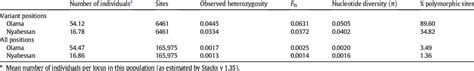 Population Genomic Parameters Based On 6461 Variant Sites Reflecting Download Table