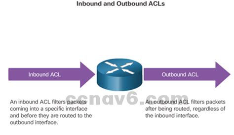 CCNA V Study Material Chapter Access Control Lists