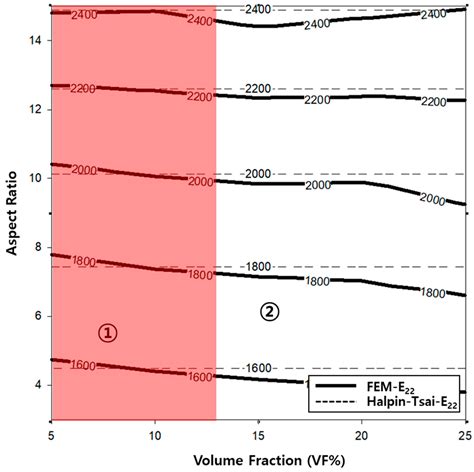 Numerical Investigation Of The Elastic Properties Of Polypropyleneultra High Molecular Weight