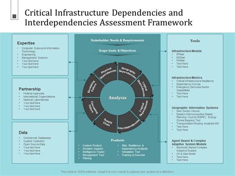 Infrastructure Project Management In Construction Critical Dependencies And Interdependencies
