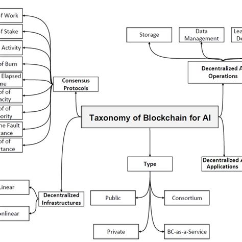 Taxonomy Of Blockchain For AI Download Scientific Diagram