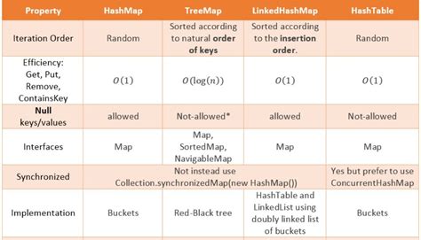 Difference Between Hashmap Vs Treemap Vs Linkedhashmap In Java R