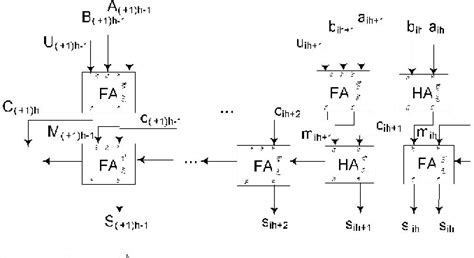 Figure 2 From Efficient Class Of Redundant Residue Number System