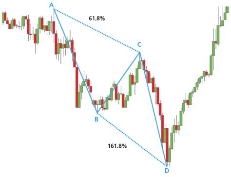 Investment Profile Powerful Fib Patterns