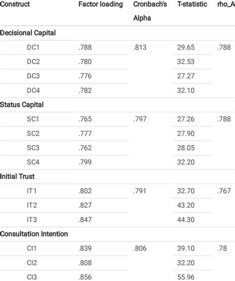 The Items Result Of Reliability Analysis Download Scientific Diagram