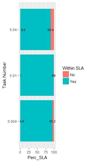 R Ggplot Stacked Bar Chart Data Labels Are Backwards Stack Overflow