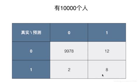 机器学习之如何评价分类算法混淆矩阵confusion Matrix，精准率，召回率，f1 Score，pr曲线，roc曲线，评价多分类