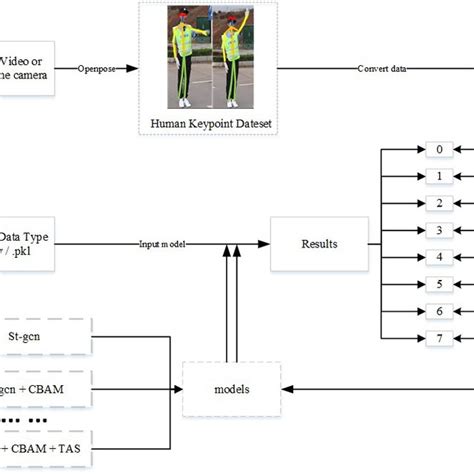 The Complete Process Of Traffic Police Gesture Recognition Download