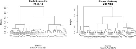 Dendrograms And Cluster Sizes Based On Engagement In Acquiring Obs And