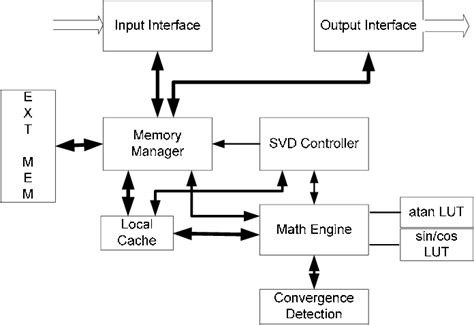 Figure 1 From Fpga Based Singular Value Decomposition For Image