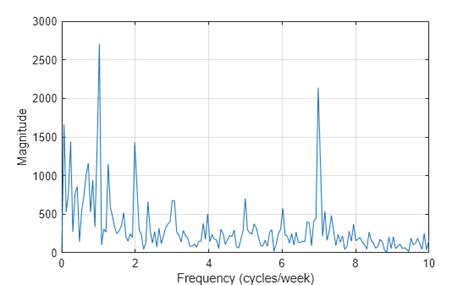 Practical Introduction To Frequency Domain Analysis Matlab Simulink Example Mathworks