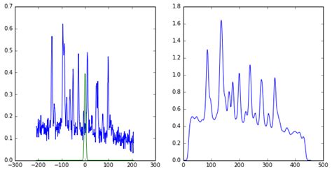 Frequency Filters Filtering Out A Specific Gaussian From A Signal Using Fourier Concepts