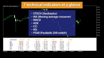 Multi Timeframe Trend Analysis Indicator Myforex