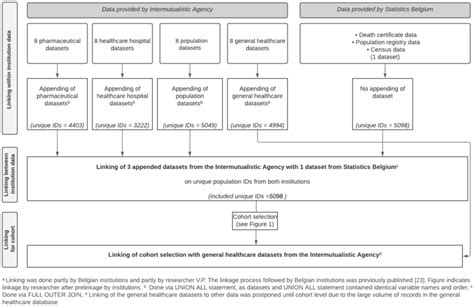 Flow Chart Of The Linking Process Of Routinely Collected Healthcare
