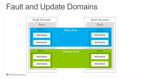 使用 Mvc搭配windows Azure建構可擴展網站 Pptx Cloud Computing Internet