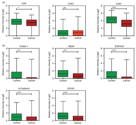 EV Array Signal Intensities For Selected Antigens A The EV Array Download Scientific Diagram