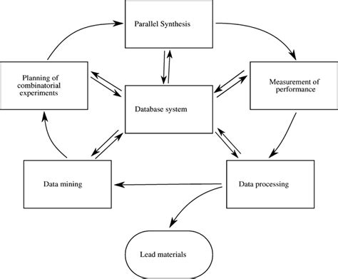 The Combinatorial Materials Discovery Cycle The Database Forms The