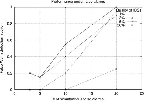 Figure 3 From A Distributed Host Based Worm Detection System Semantic Scholar