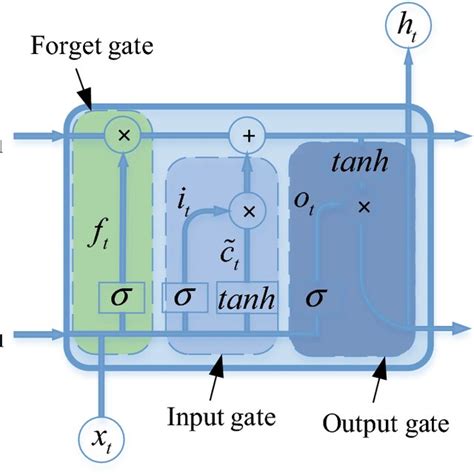 the scheme of reliability boundary prediction based on lstm download