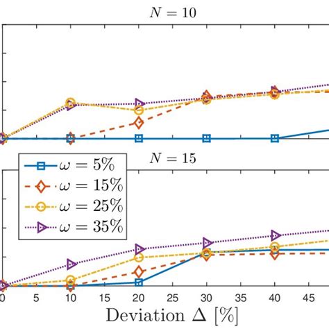 Impact Of Displacement Time Deviation ∆ On The Approximation Factor Of
