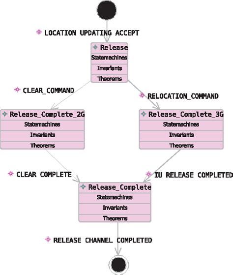 Figure 1 From Using Uml Models And Formal Verification In Model Based