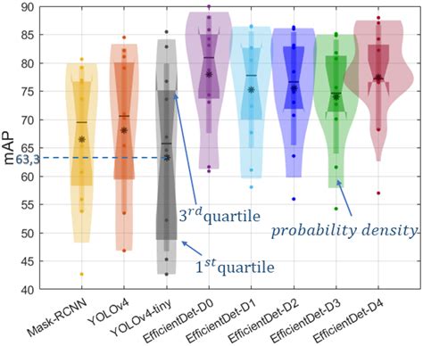 average robustness rate of object detection models against the
