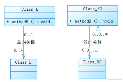 uml——统一建模语言 uml统一建模语言 csdn博客