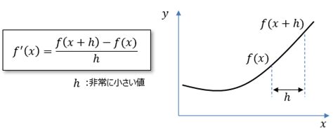 数値微分とは オイラー法 前進差分 中心差分 後退差分制御工学の基礎あれこれ