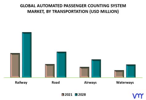 Automated Passenger Counting System Market Sizeshare And Forecast