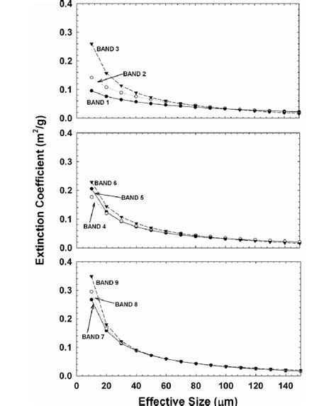Extinction Coefficient With Effective Sizes For Nine Spectral Bands
