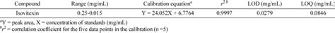 linearity limit of detection lod and limit of quantification loq