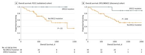 Siu 2021 Ddr Mutations And Response To Chemotherapy
