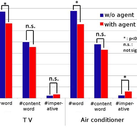 Analysis Result Of User Utterances Download Scientific Diagram