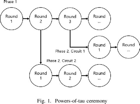 figure 1 from blockchain based zero knowledge proof platform with