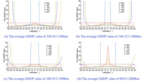 the average gdop value by latitude of leo constellations with different