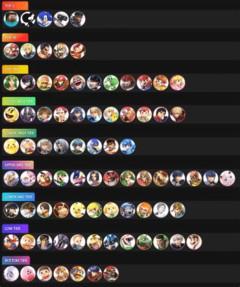 Dabuz's new Tier List (Fully ordered) : r/smashbros
