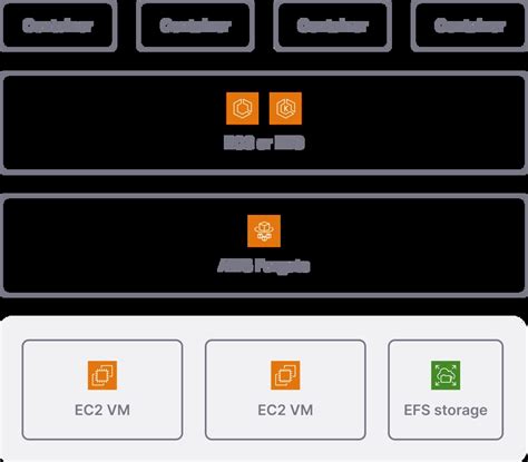 Aws Compute Showdown Ecs Vs Eks Vs Fargate Vs Lambda Choosing Your Champion Dev Community