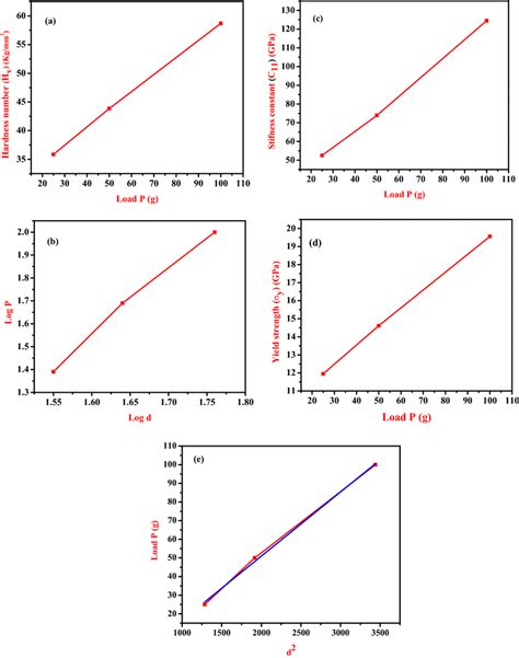 a variation of hardness number vs load applied p for lampdc b meyer s