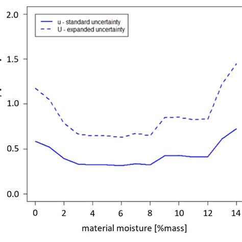 Standard Und Expanded Uncertainty Depending On Material Moisture